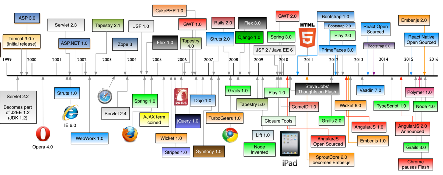 Web开发演化 | YXX博客